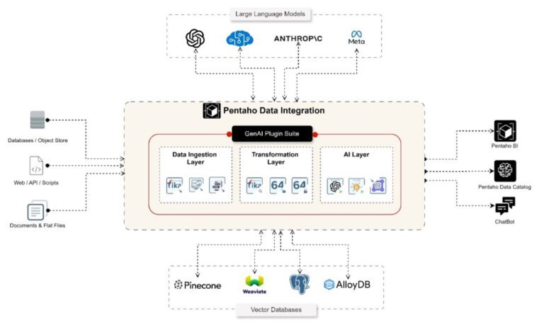 GenAI Plugin Suite: Unlocking the Power of Pentaho Data Integration with GenAI | Pentaho