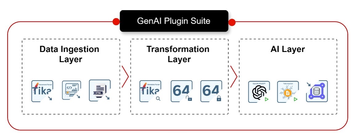 GenAI Plugin Suite: Unlocking the Power of Pentaho Data Integration with GenAI | Pentaho