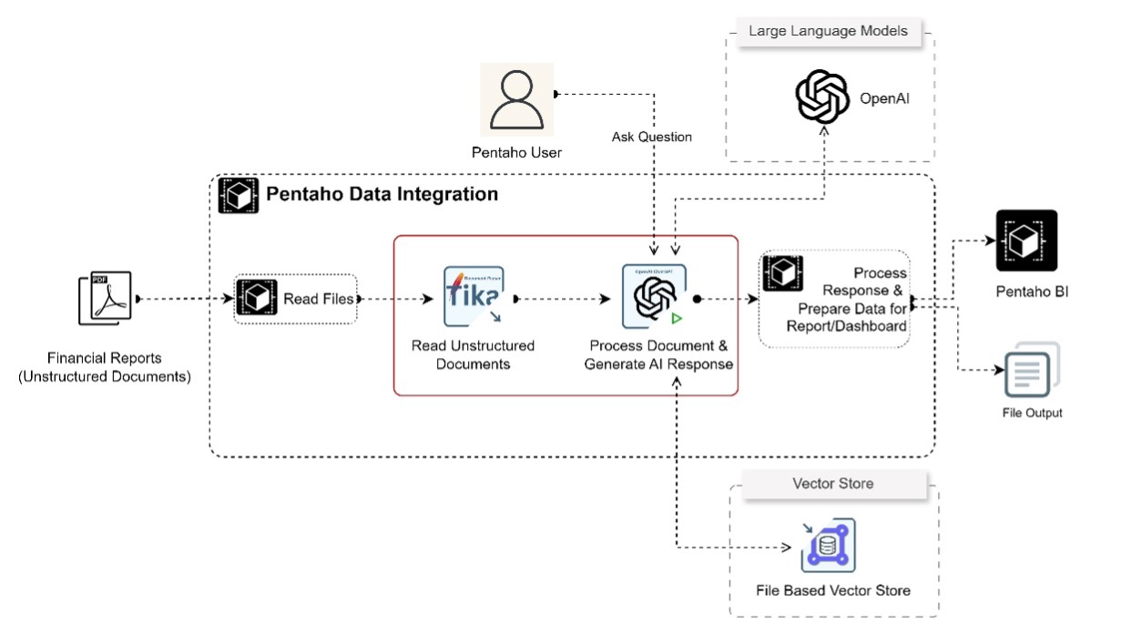 GenAI Plugin Suite: Unlocking the Power of Pentaho Data Integration ...